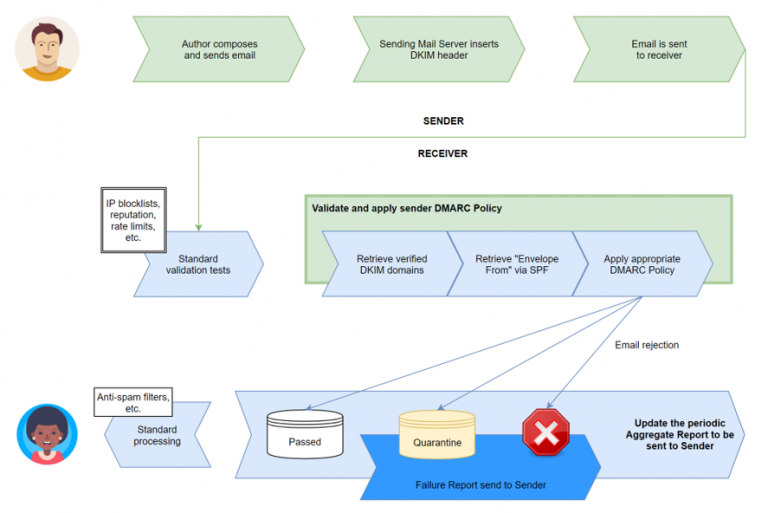 SPF, DMARC, and DKIM